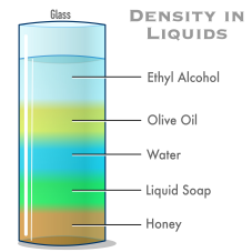 Density Testing of Daily Chemicals - Daily Chemicals / BOC Sciences